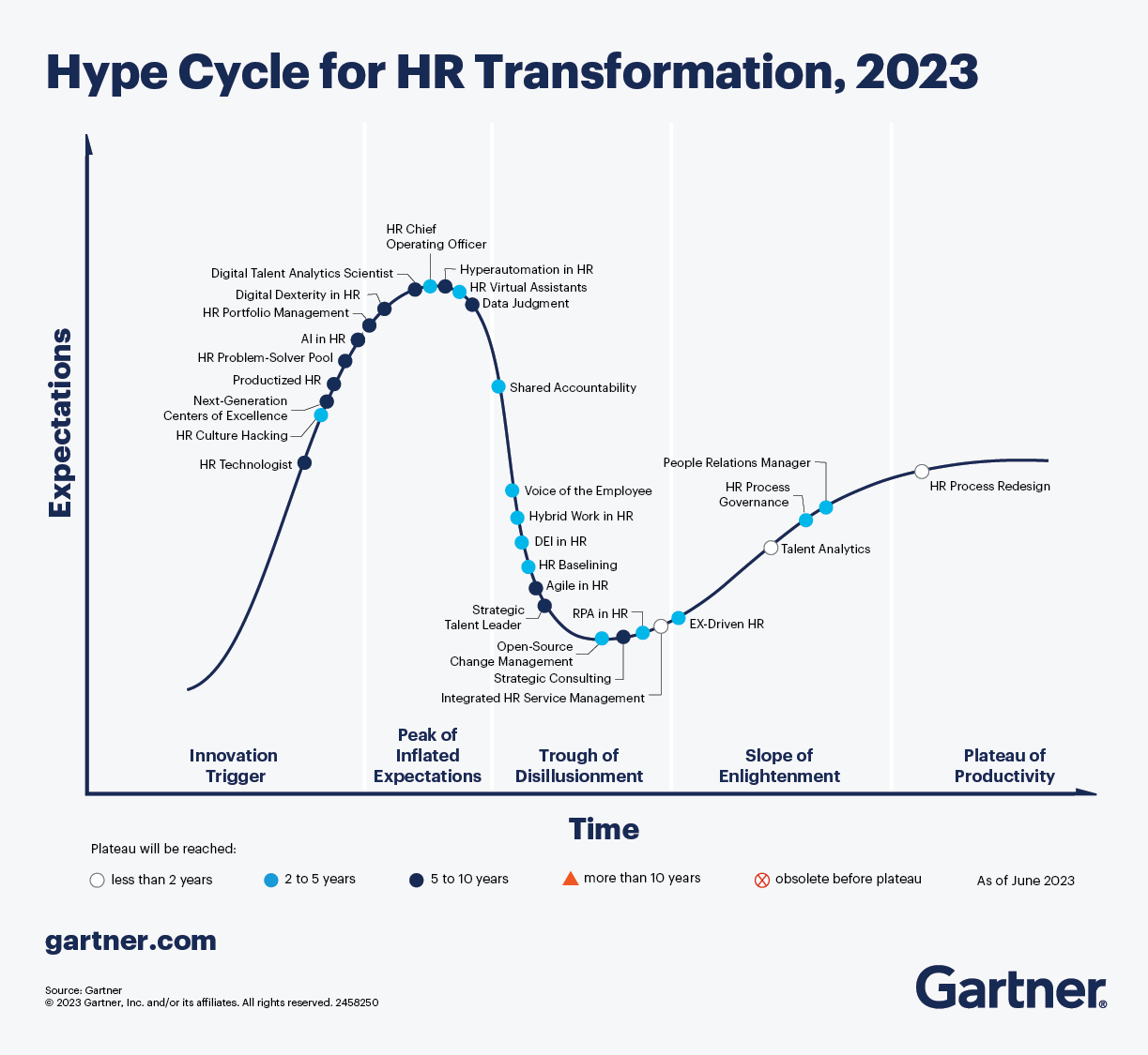 HR Tech : les leçons du Hype Cycle 2023 - tech-ethic.com